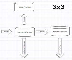 3x3 automated budget system - Hacker Bits